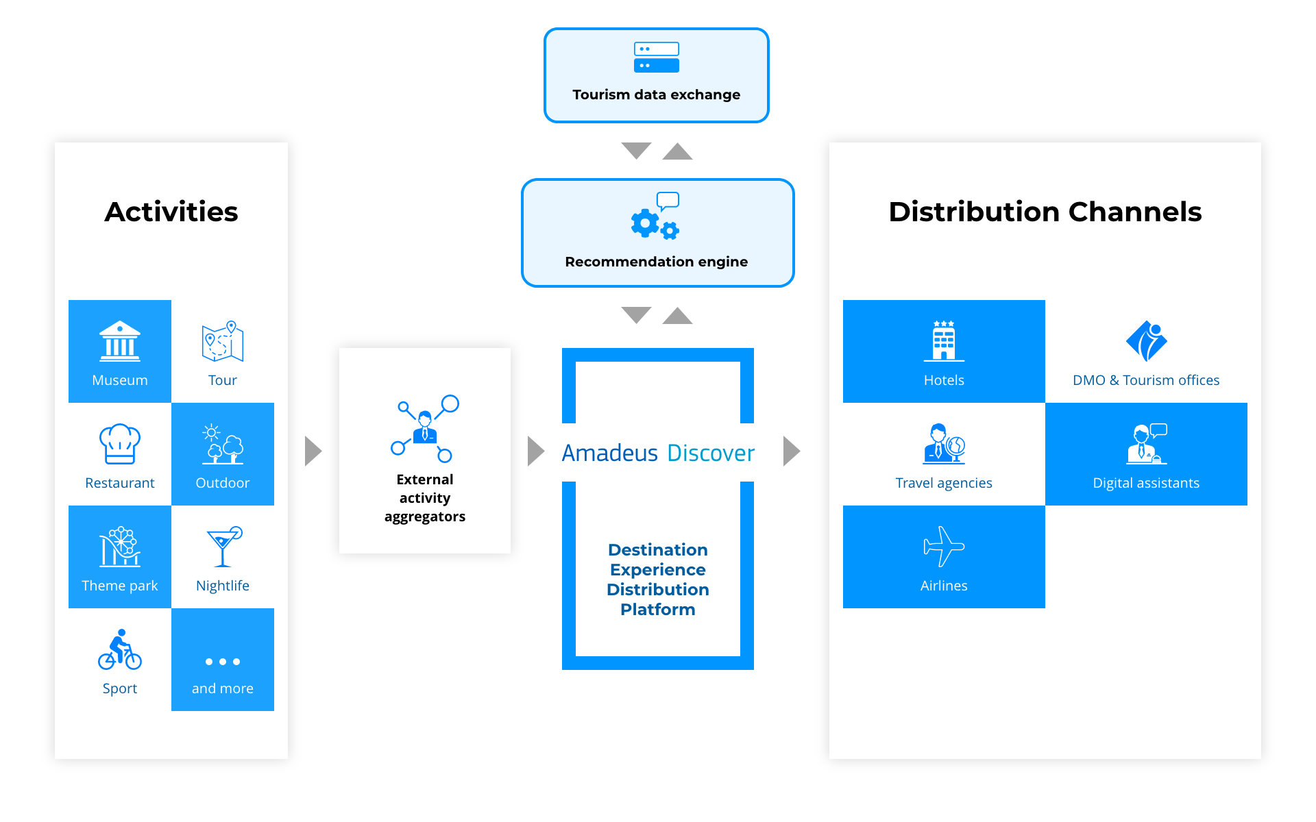 Destination Experience Distribution Platform | Amadeus Discover